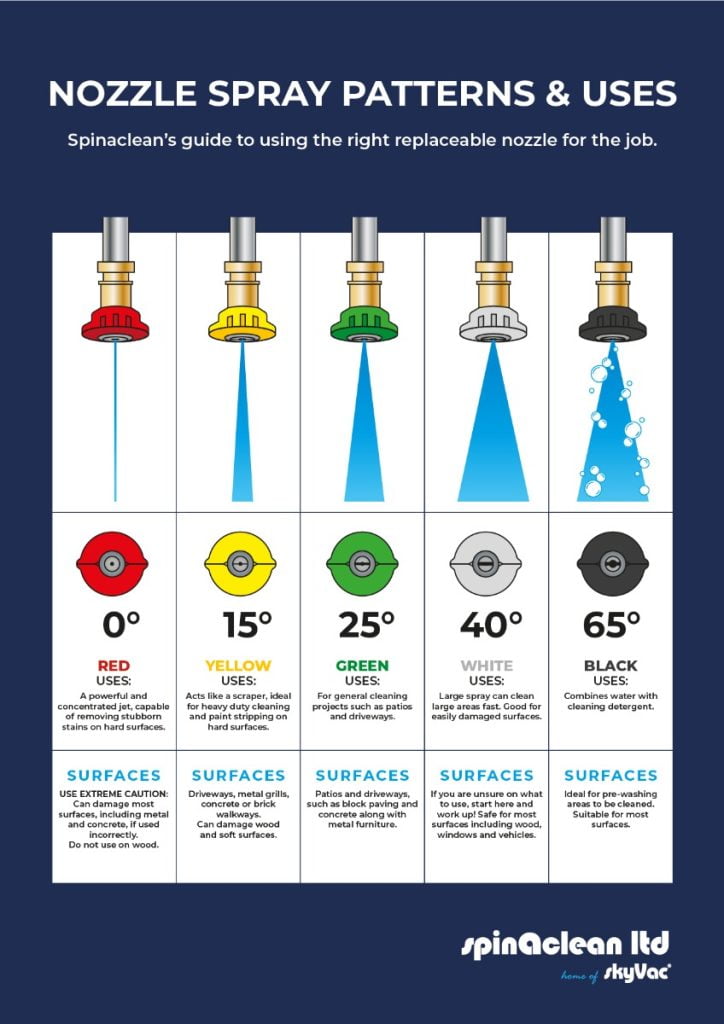 Coloured Nozzles Pack for Pressure Washers - skyVac